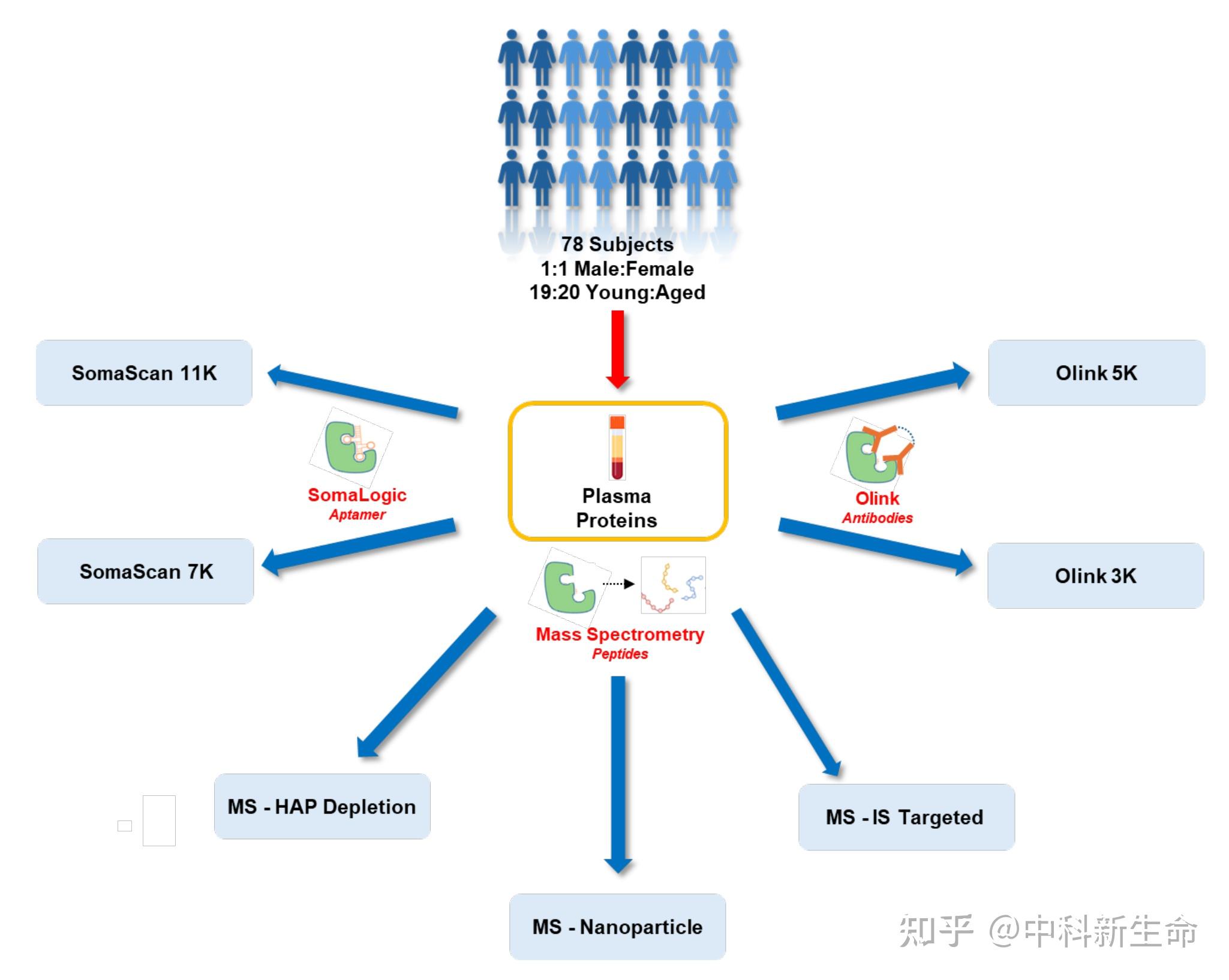 SomaScan vs Olink 双雄对决！多维度顶刊实测数据揭秘 - 知乎