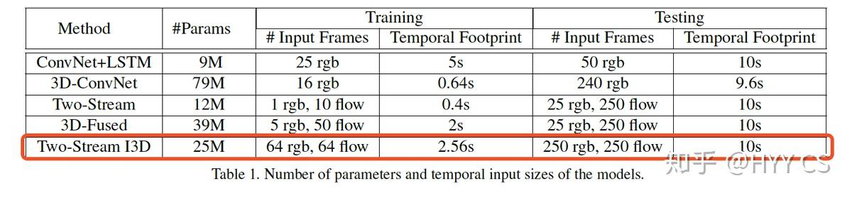 视频理解-I3D: Two-Stream Inflated 3D ConvNet - 知乎