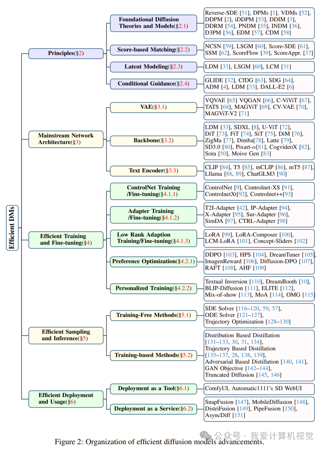 TPAMI25 | AIGC发展的下半场：清华、上海AI Lab等发布重磅综述，系统拆解扩散模型“效率之道” - 知乎