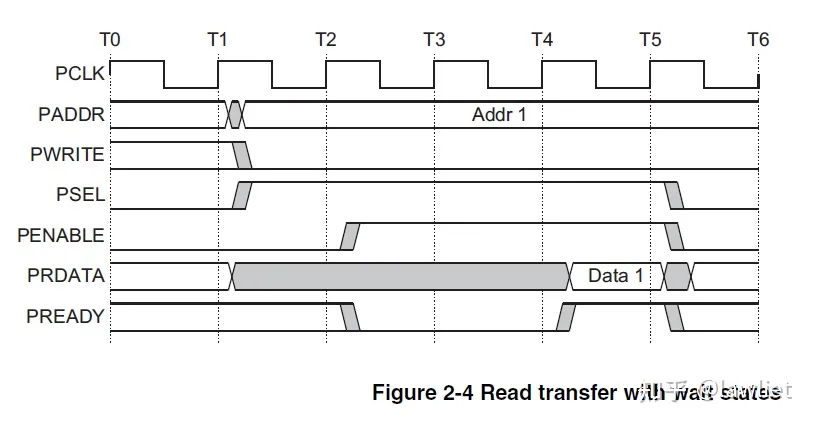 APB总线基础知识 - 知乎
