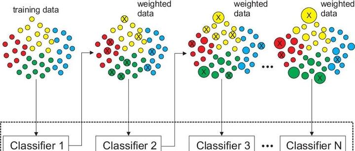 MachineLearning 14. 机器学习之集成分类器(AdaBoost) - 知乎