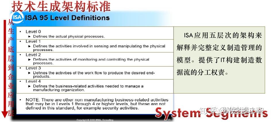 MES/MOM总结与ISA95标准介绍与资料包(中英文) - 知乎