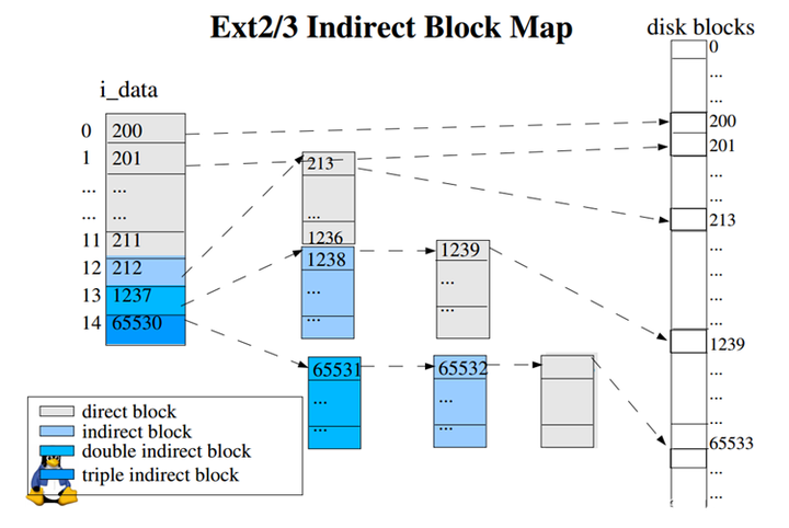 【linux】EXT4文件系统的磁盘分布和部分特性介绍 - 知乎
