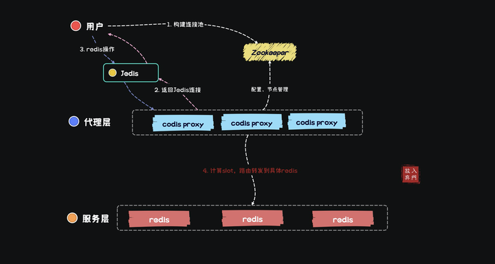 redis：大数据中如何抗住2000W的QPS - 知乎