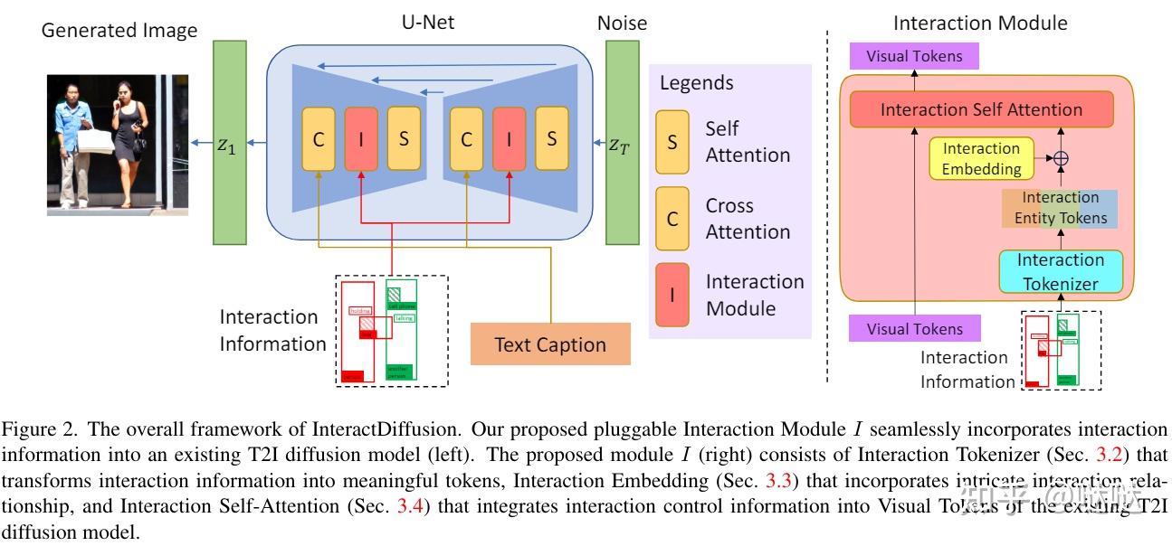 InteractDiffusion: Interaction Control in Text-to-Image Diffusion Models （CVPR 2024） - 知乎