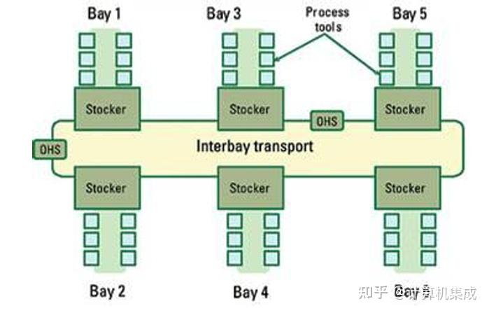 带你轻松了解半导体CIM系统之AMHS (一) - 知乎