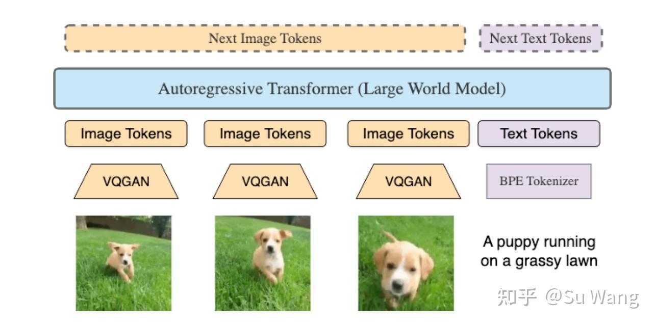 大世界模型（Large World Model，LWM）：基于百万长度视频语言的RingAttention模型 - 知乎