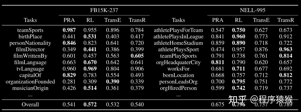 DeepPath: A Reinforcement Learning Method for Knowledge Graph Reasoning - 知乎