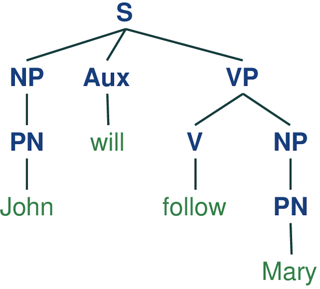 《语言研究》第8章：Syntax - 知乎