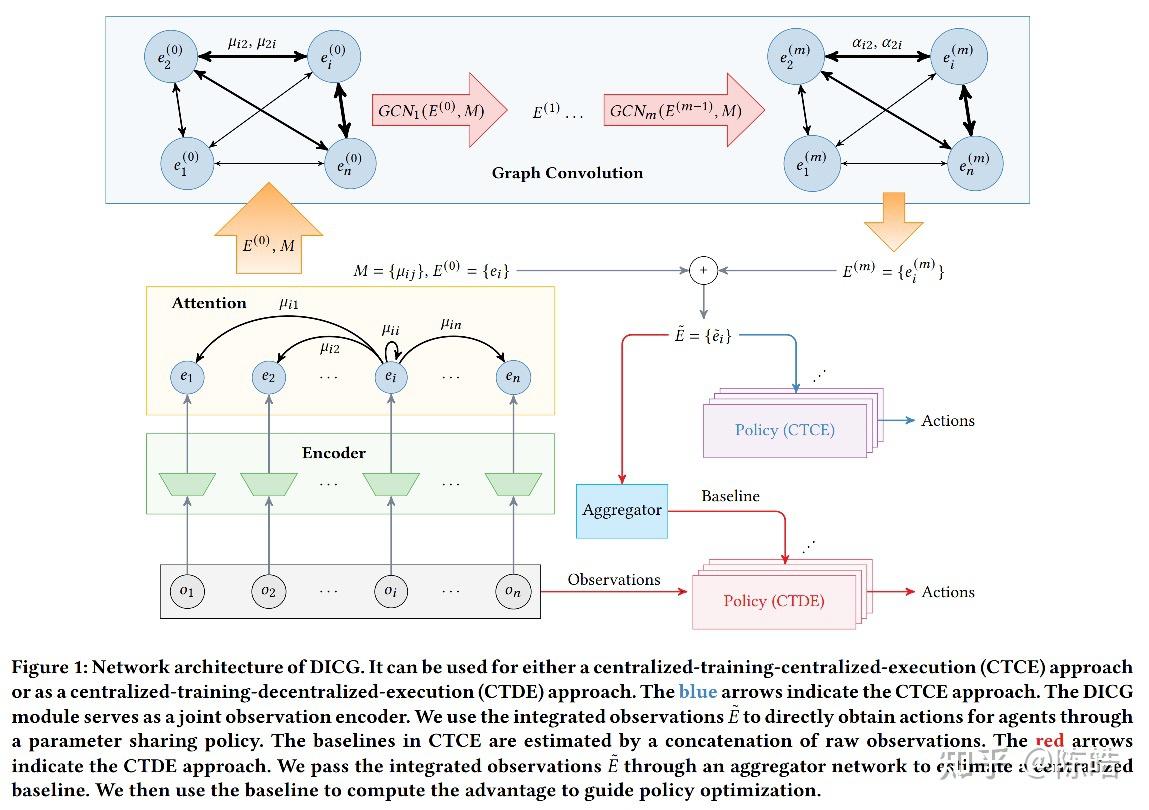 Coordination Graphs 相关工作总结 - 知乎