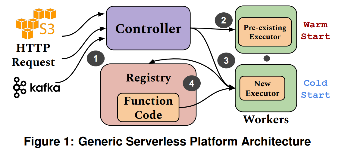Serverless 中有哪些值得关注的顶会论文？ - 知乎