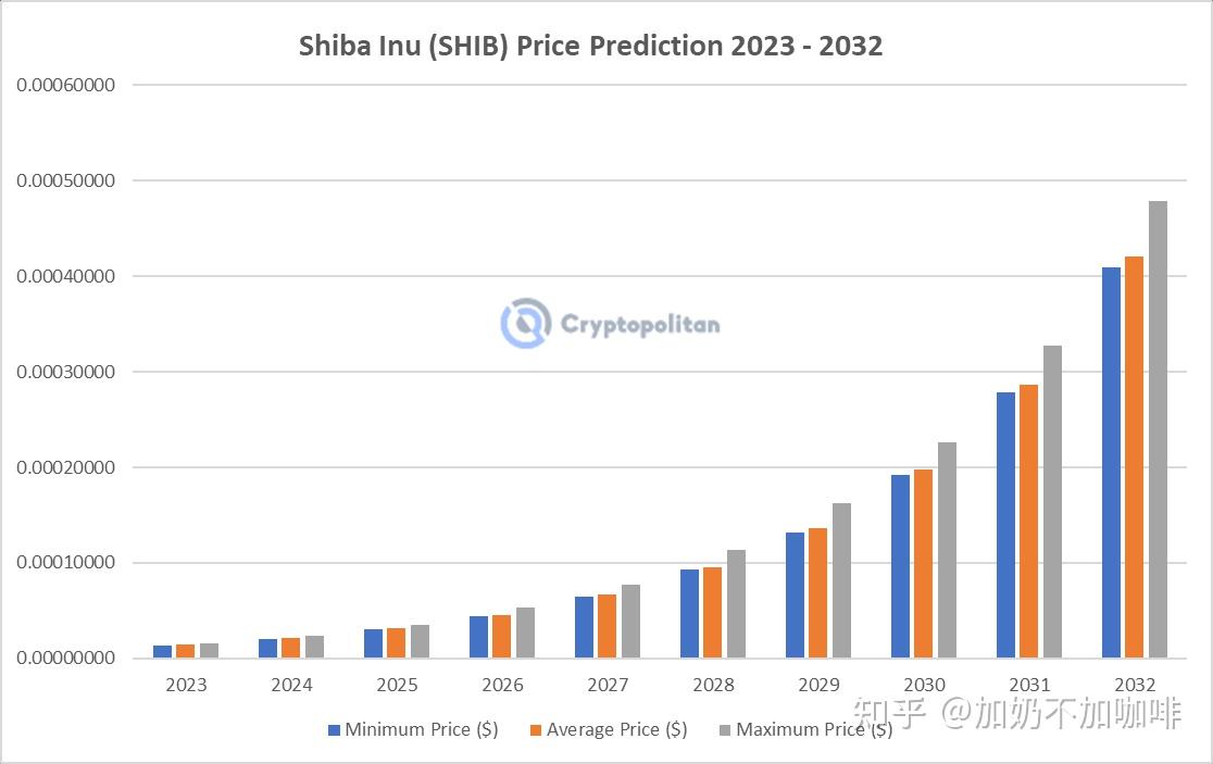 柴犬（SHIB）价格预测2023–2032 - 知乎