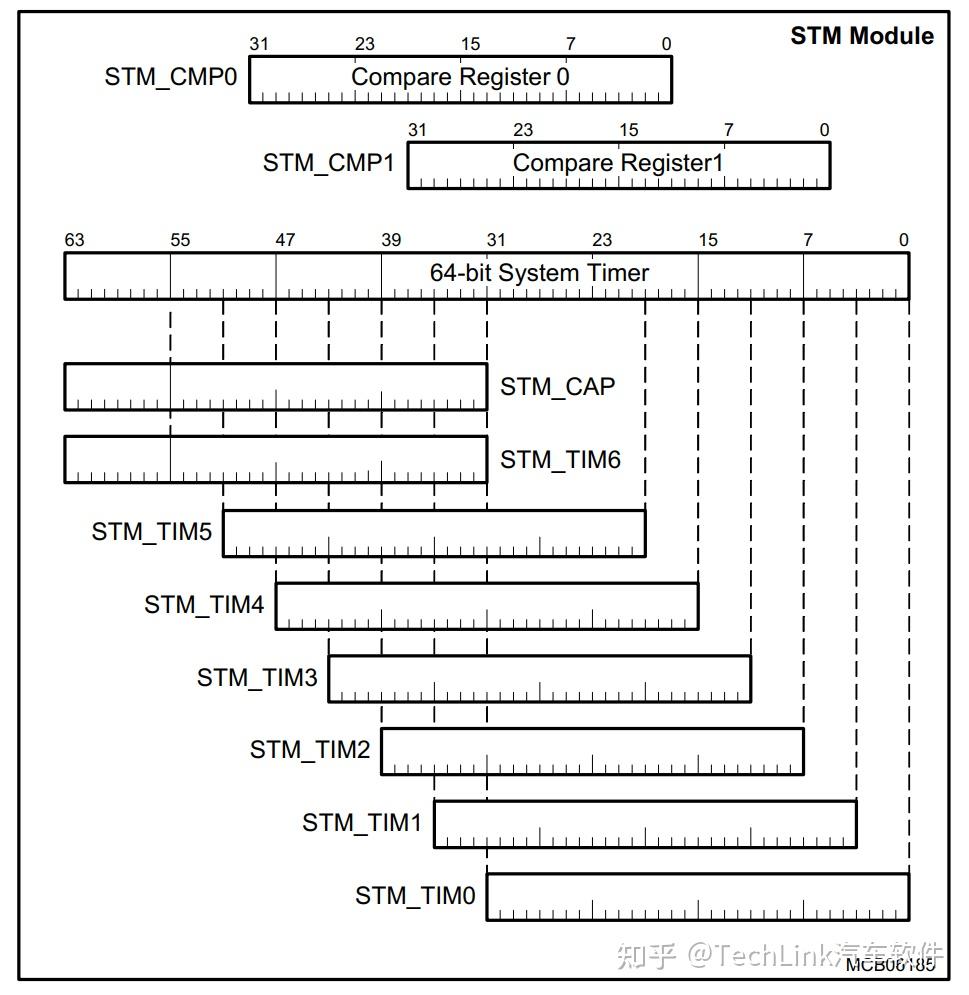 英飞凌Aurix2G TC3XX STM模块详解 - 知乎