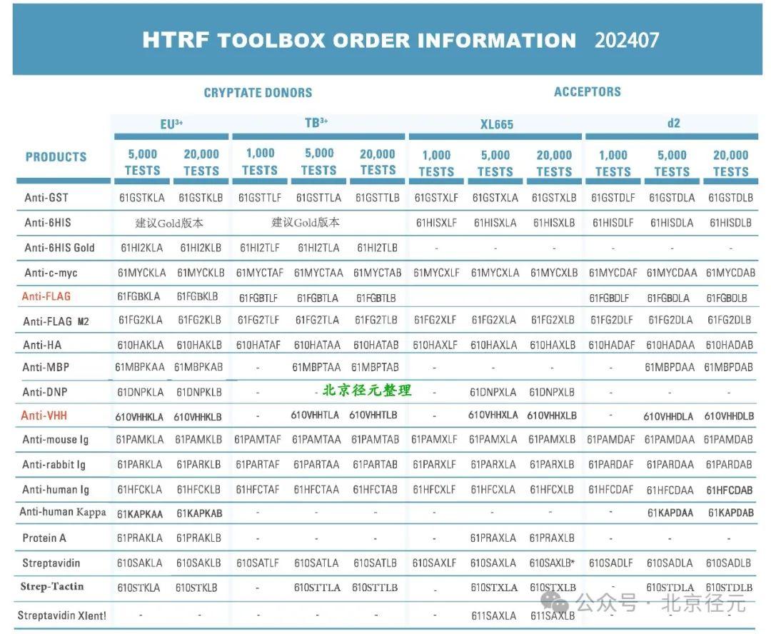 不是所有TR-FRET，都是HTRF 202408 - 知乎