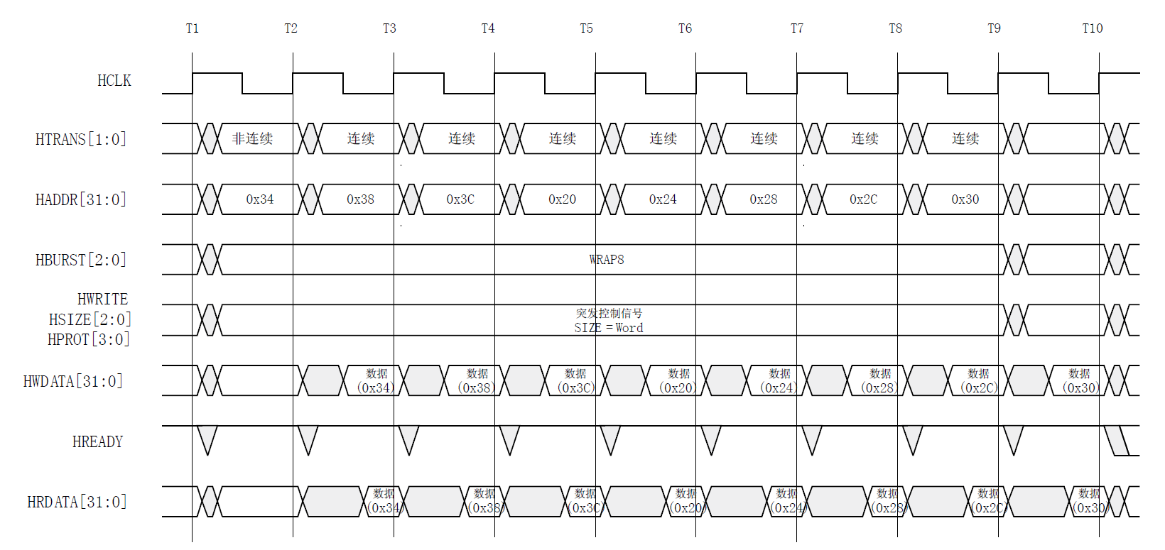AHB 总线的基础知识 - 知乎