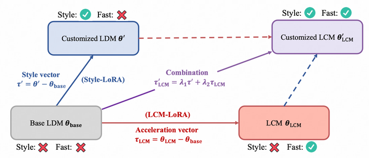 Latent Consistency Models: Synthesizing High-Resolution Images with Few-Step Inference - 知乎