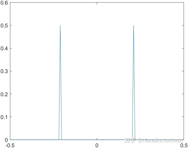 短时傅里叶变换STFT、频谱泄露与加窗 - 知乎