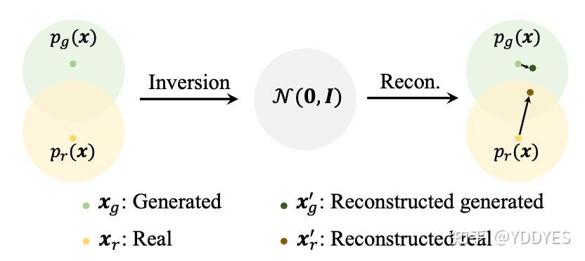 DIRE for Diffusion-Generated Image Detection - 知乎