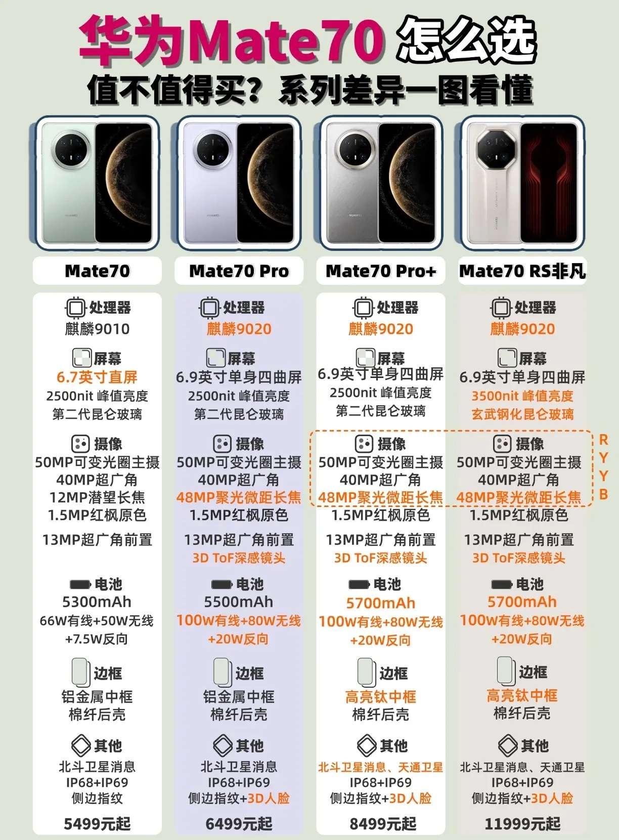华为Mate70，Mate70 Pro，Mate 70 Pro+，Mate 70RS四款机型怎么选择？很是纠结？