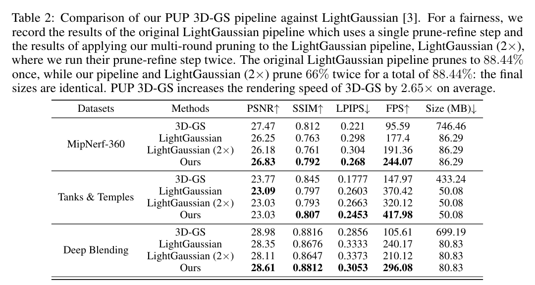 NeRF/3DGS&Beyond0620（LOD 3DGS，Wild-GS，Retina GS，HumanSplat，PUP 3DGS ...