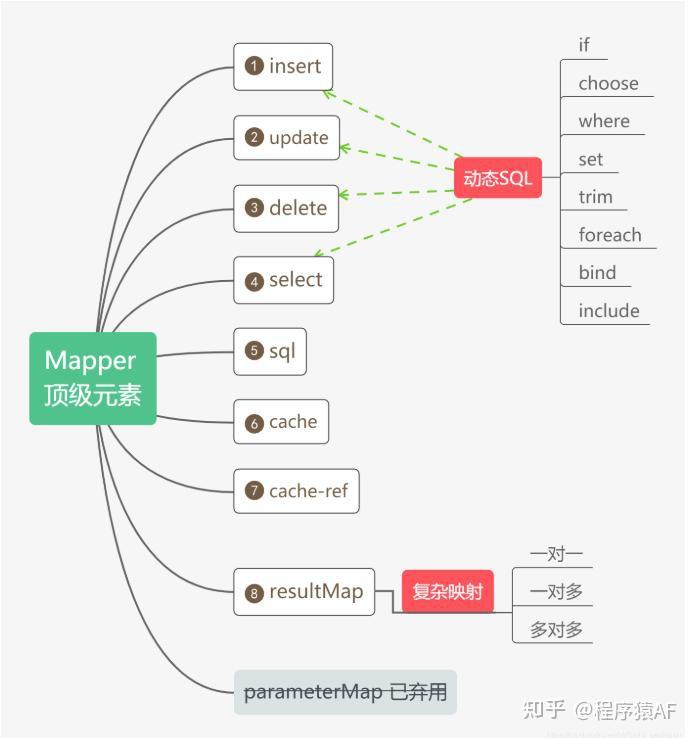 这下够清楚了吧！详解Mybatis的Mapper映射文件 - 知乎