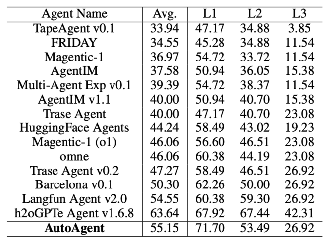 AutoAgent：用“说话”取代编码，人人都能构建的 AI 代理 - 知乎