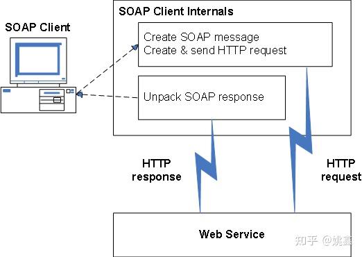 第二章 Web Services和 Web Clients简介 - Web Clients 简介 - 知乎