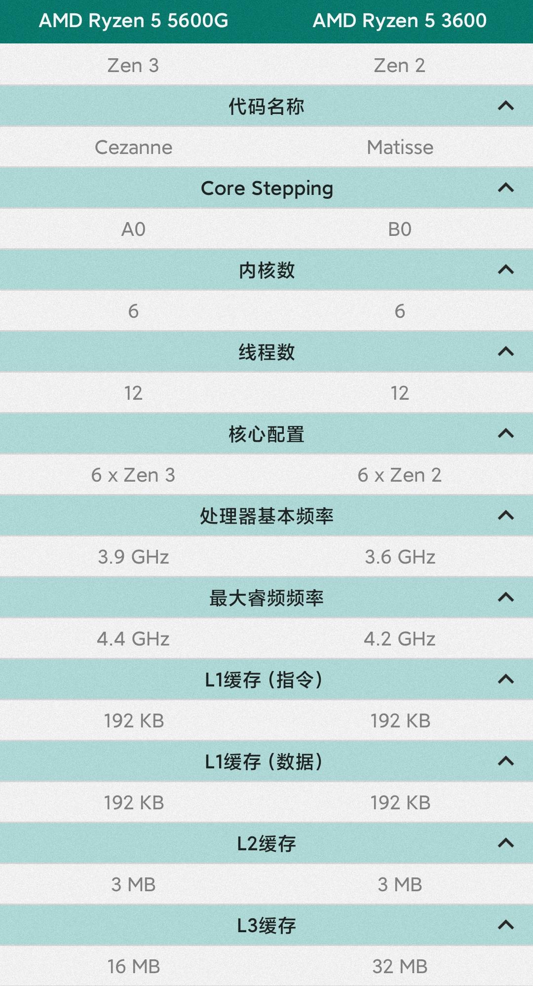 双十一打算装台主机，3600和5600G如何选择? - 知乎