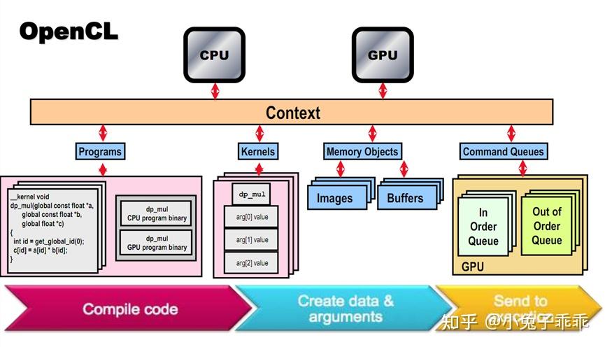 从底层硬件到应用程序理解GPGPU与CPU之间的交互 - 知乎