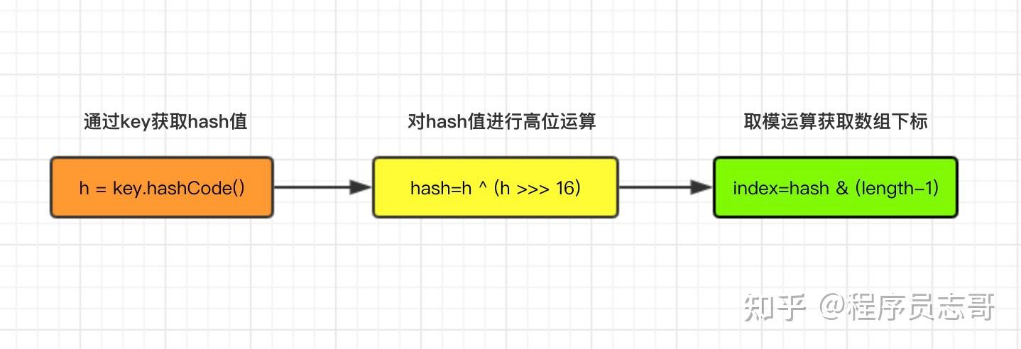 一文带你搞懂HashMap实现原理 - 知乎