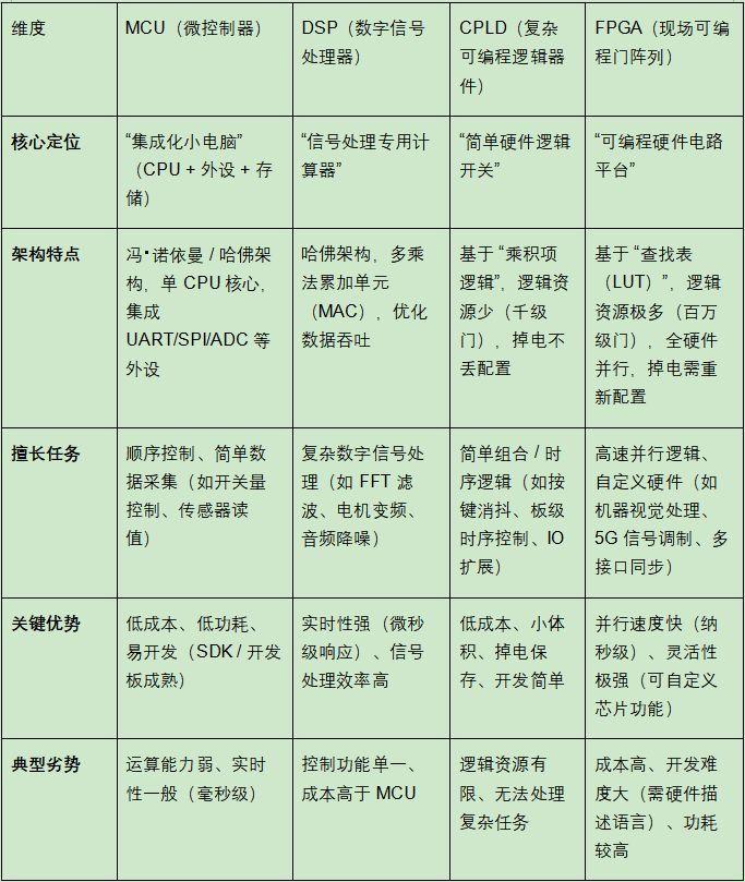 MCU、CPLD、DSP、FPGA 有什么区别，该如何选择？ - 知乎