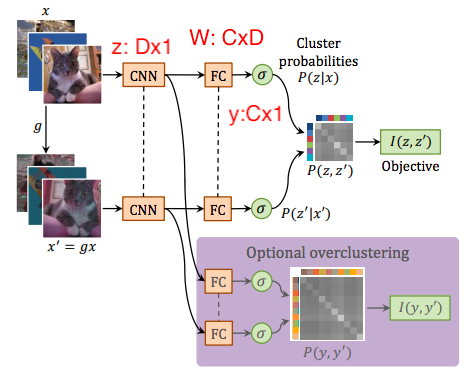 representation learning与clustering的结合(1) - 知乎