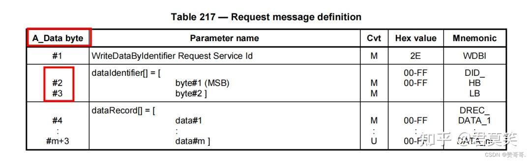 UDS 诊断服务详细解读 - 知乎