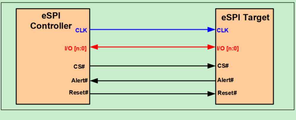 主流的通讯总线LPC 和 eSPI介绍 - 知乎