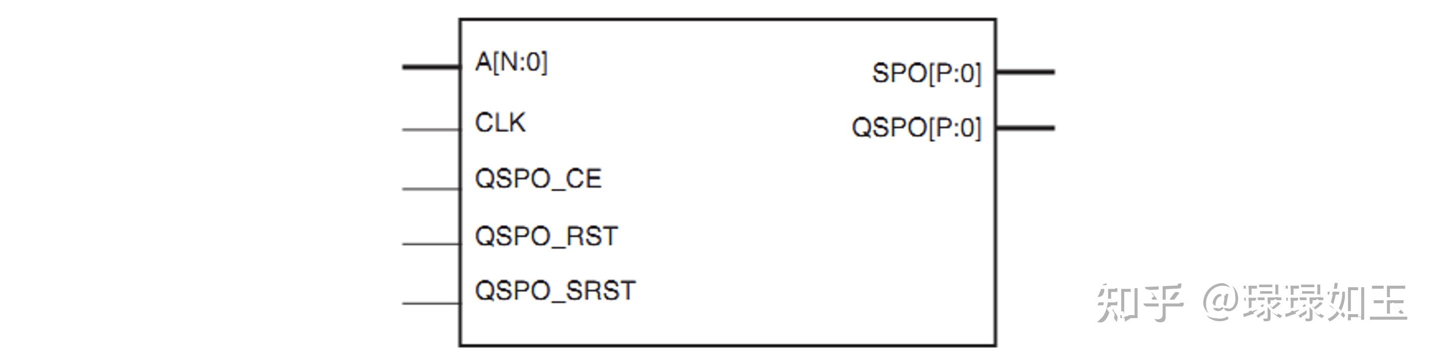 学习笔记：FPGA中的存储器模型ROM（1） - 知乎