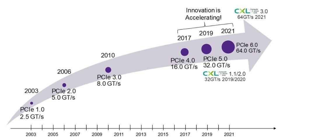 PCIe 6.0 正式发布，有史以来变化最大一次，x16 带宽增至 256GB/s，对此作何评价？ - 知乎