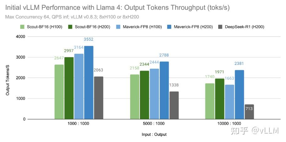 vLLM 现已支持 Llama 4 系列模型 - 知乎