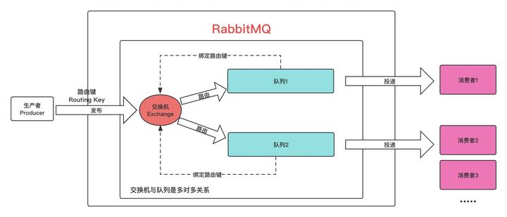 一文读懂RabbitMQ核心概念及架构 - 知乎