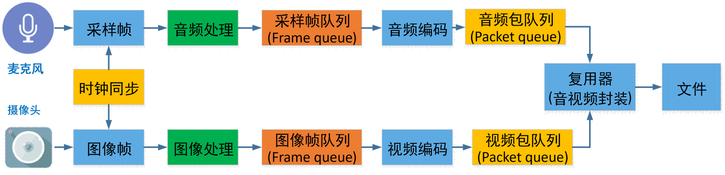 音视频开发（7）FFmpeg+SDL2 核心 API 剖析与实战 - 知乎