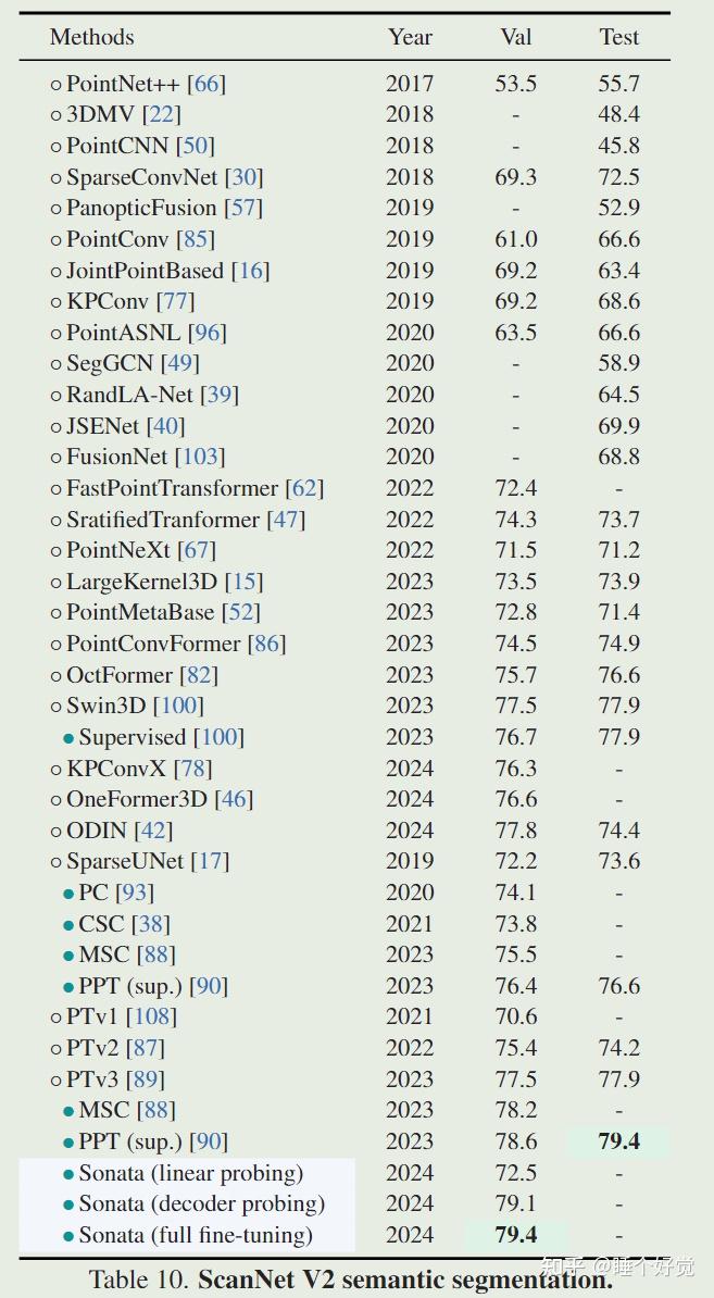 Sonata: Self-Supervised Learning of Reliable Point Representations论文解析 - 知乎
