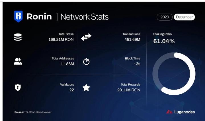 曾经的头部游戏侧链Ronin，暴跌后还能孵化出下一个Axie吗？ - 知乎