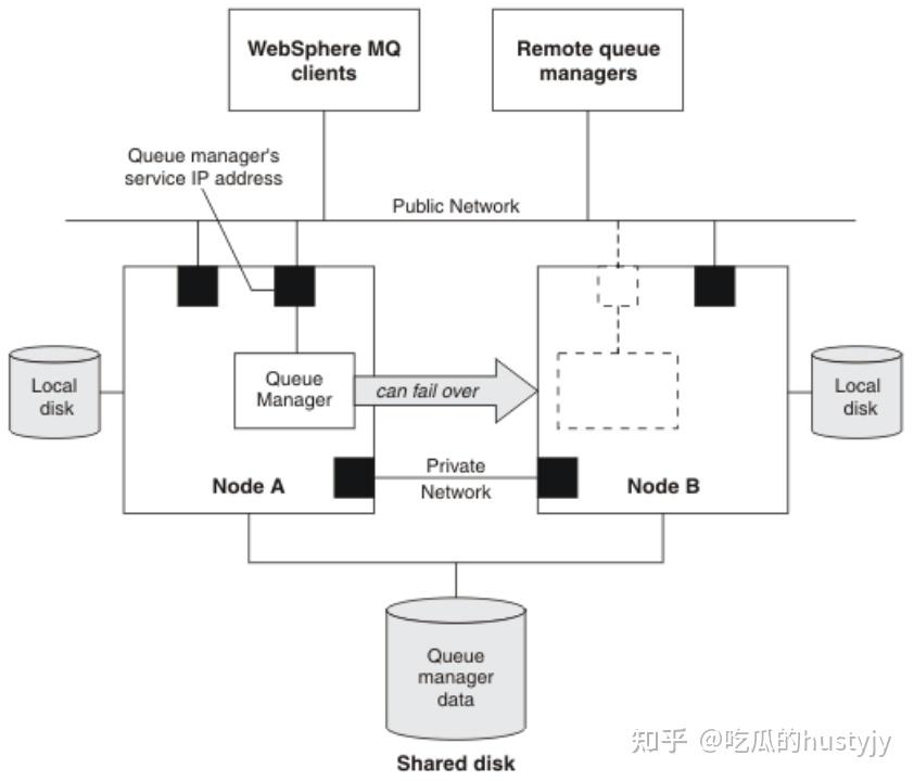 IBM MQ全方位解析-从使用到高可用搭建 - 知乎