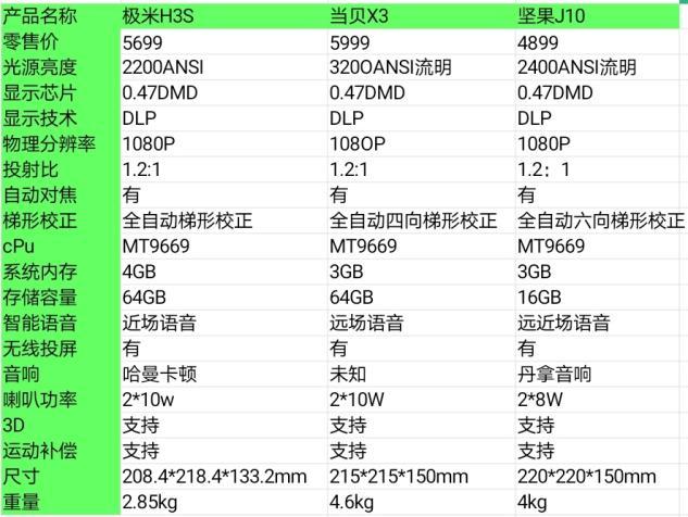 极米H3S,当贝X3，坚果J10，五千元预算应该买哪个？ - 知乎