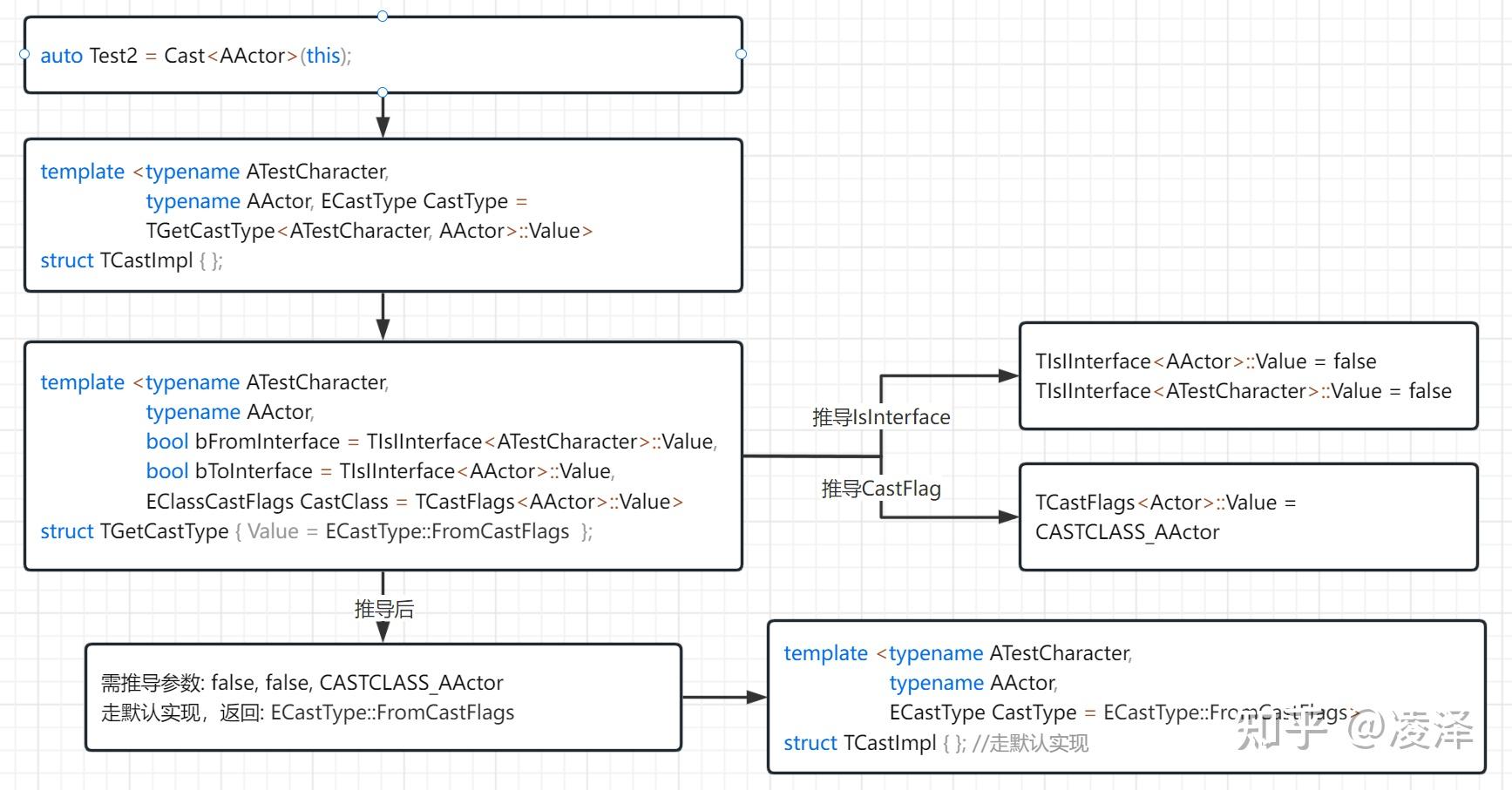 [原创]UE基础—Cast 实现原理(二) - 知乎