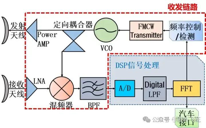 雪岭 · 万字概览：毫米波雷达核心芯片MMIC——工艺演进、功能演进和主要玩家 - 知乎