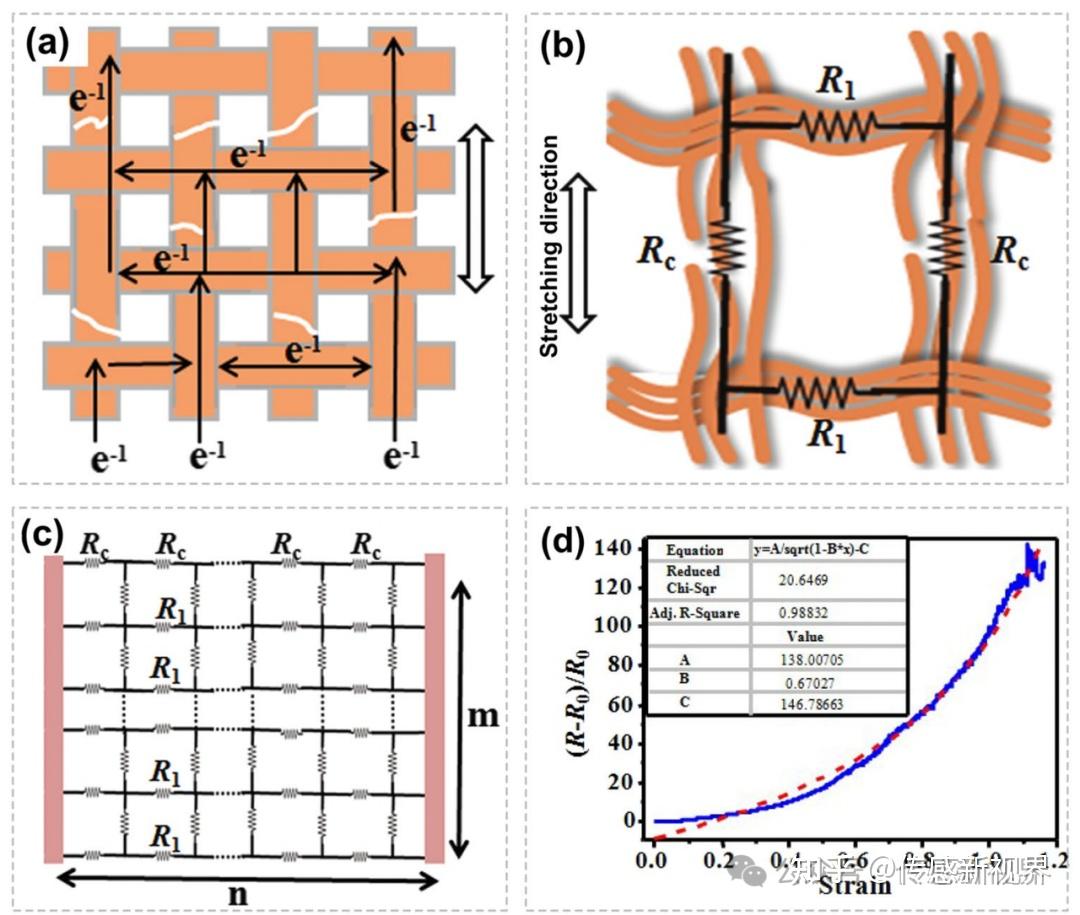 柔性电子（柔性可穿戴织物）— 从1D和2D的角度来综述织物应变传感的制备技术与传感机理（综述） - 知乎