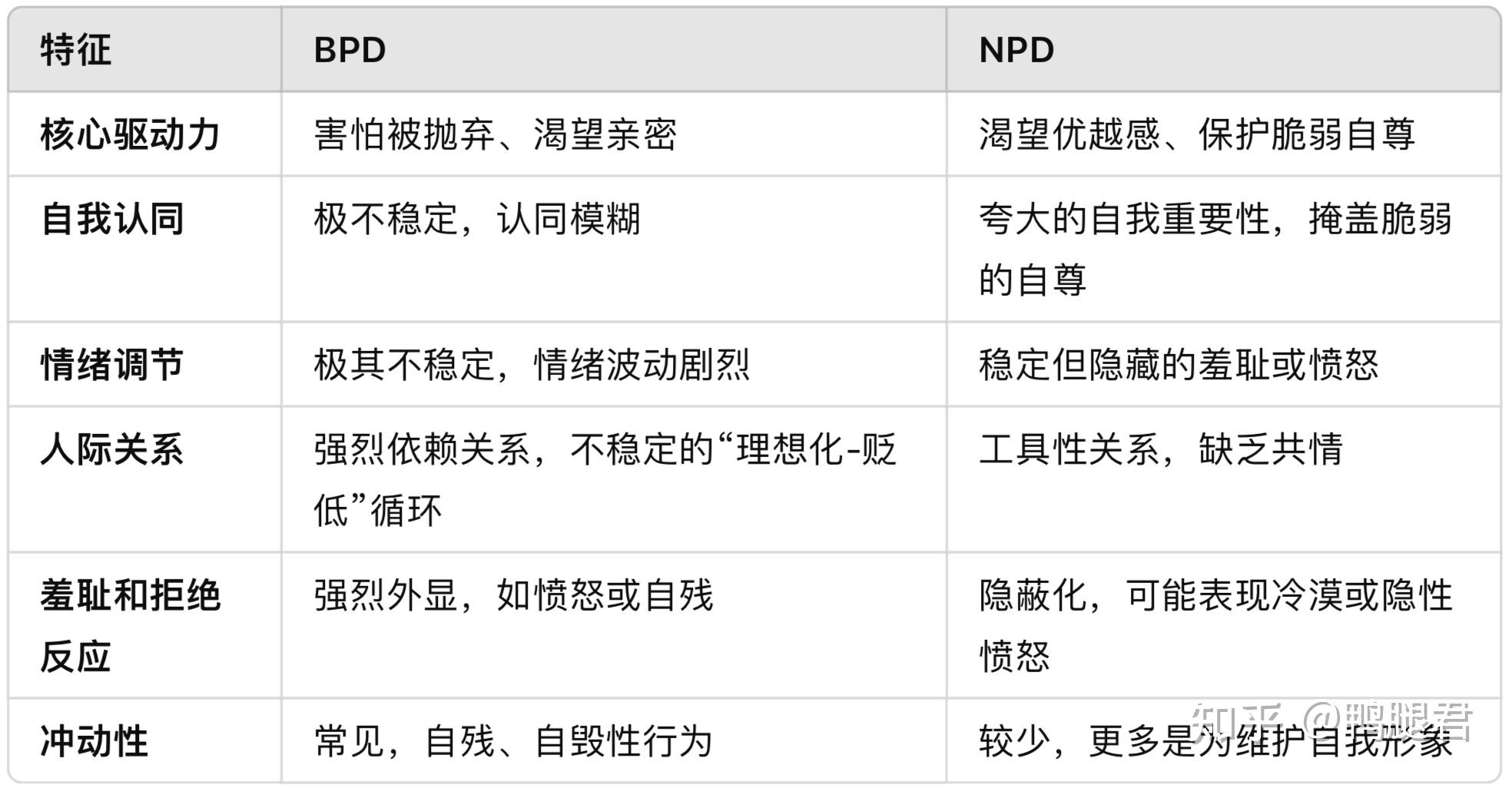 隐形npd和bpd的区别 - 知乎