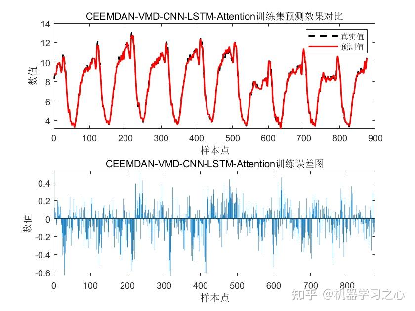 靓图！多点创新！CEEMDAN-Kmeans-VMD-CNN-LSTM-Attention双重分解+卷积长短期+注意力多元时间序列预测 - 知乎