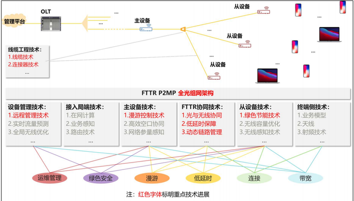 FTTR 技术进展（1/6） - 知乎