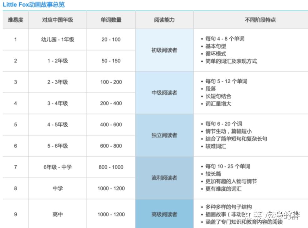 Little Fox分级英语启蒙动画《Dino Buddies》恐龙伙伴 - 知乎